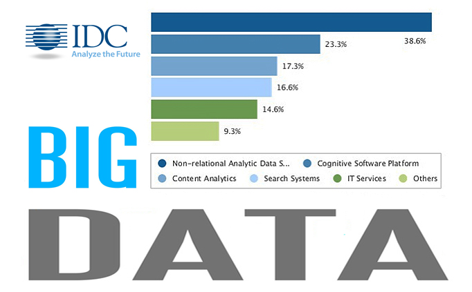 IDC, 올해 세계 빅데이터 및 분석 시장 1500억달러 넘어설 전망