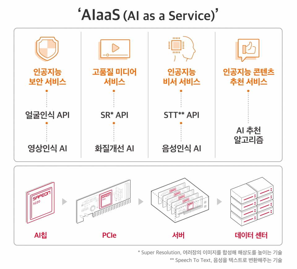 [이슈] SKT, 국내 최초 데이터센터용 AI 반도체 ‘사피온(SAPEON)’ 출시... 연내 첫 납품 예정