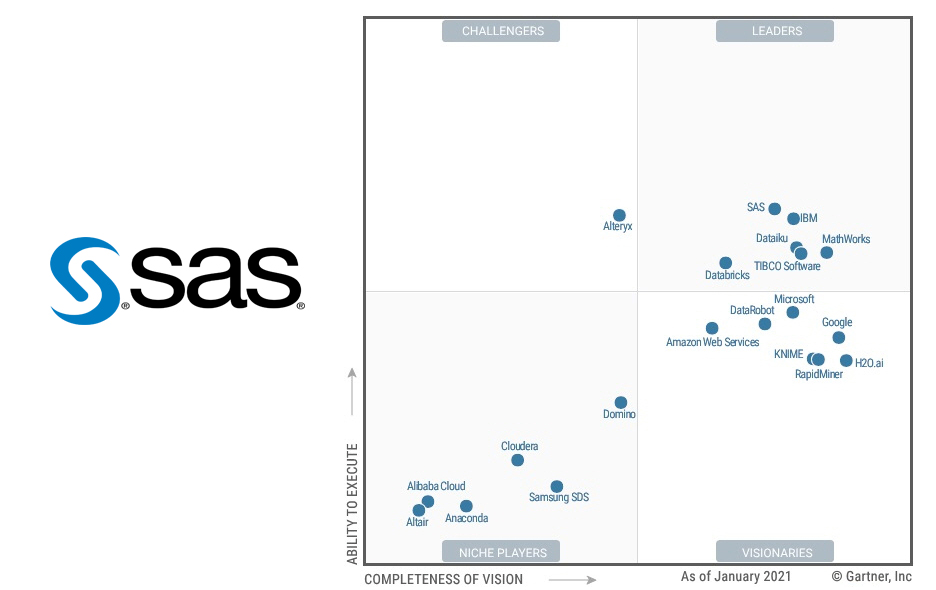 SAS, 가트너 ‘데이터 사이언스 및 머신러닝 플랫폼’ 부문 리더 8년 연속 선정