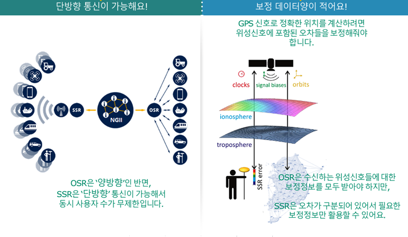 스마트폰에서 1m 이내 정확도로 위치정보 확인 가능해 진다... 국토교통부, 'GNSS 보정정보(SSR)'기술 적용
