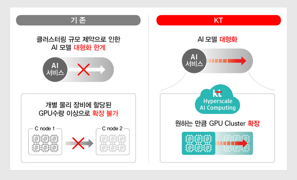 KT, GPU 클라우드 서비스 ‘하이퍼스케일 인공지능 컴퓨팅’ 출시