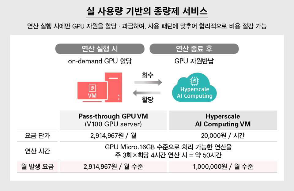 KT, GPU 클라우드 서비스 ‘하이퍼스케일 인공지능 컴퓨팅’ 출시