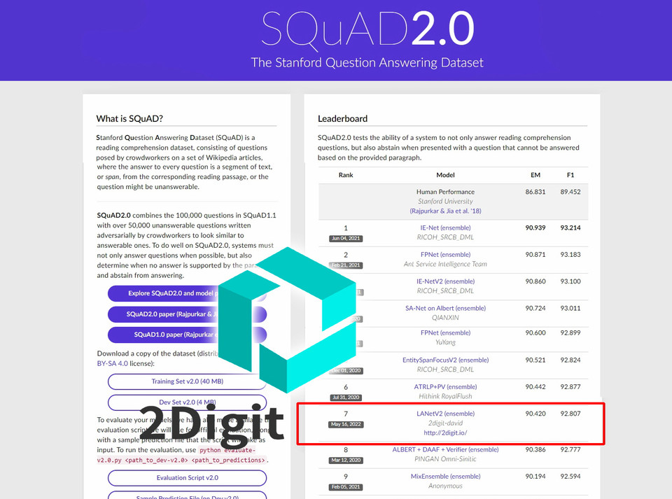 토종 인공지능 쾌속질주!... AI 스타트업 투디지트, 세계 최고 기계독해 대회 'SQuAD 2.0'에서 TOP 10 진입