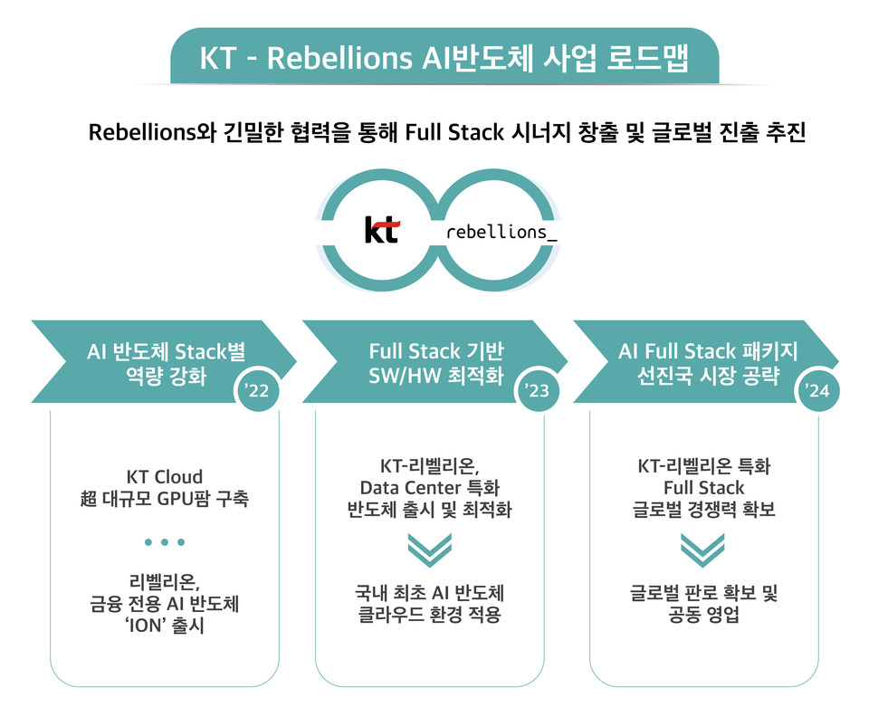 KT, 인공지능 반도체 사업 본격 시동?....국내 AI 반도체 스타트업 ‘리벨리온’에 300억원 전략 투자