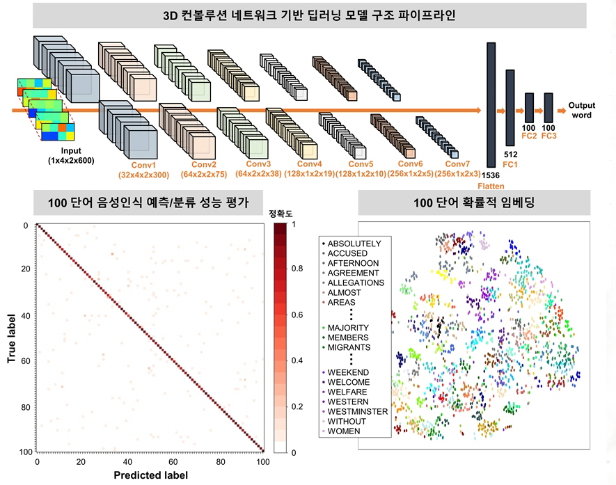 인공지능으로 청각장애인 삶의 질 높인다 연세대 유기준 교수팀 Ai 기반 침묵형 음성인식 시스템 개발 네이버 블로그