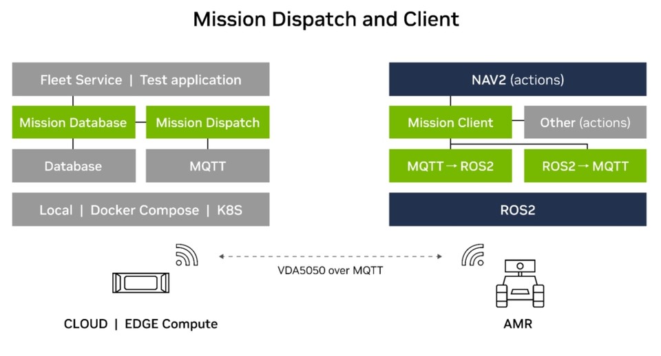 엔비디아 아이작 Ros 소프트웨어 최신 업데이트자율이동로봇 위한 오픈 소스로 도구와 기능 제공