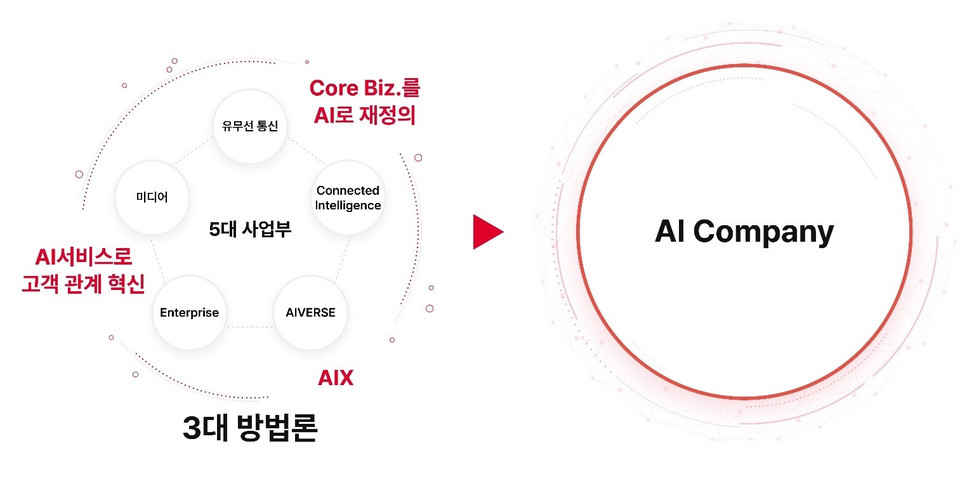 유영상 SKT 대표, "오는 2026년까지 기업가치 40조원의 '인공지능 컴퍼니'로 도약할 것!"