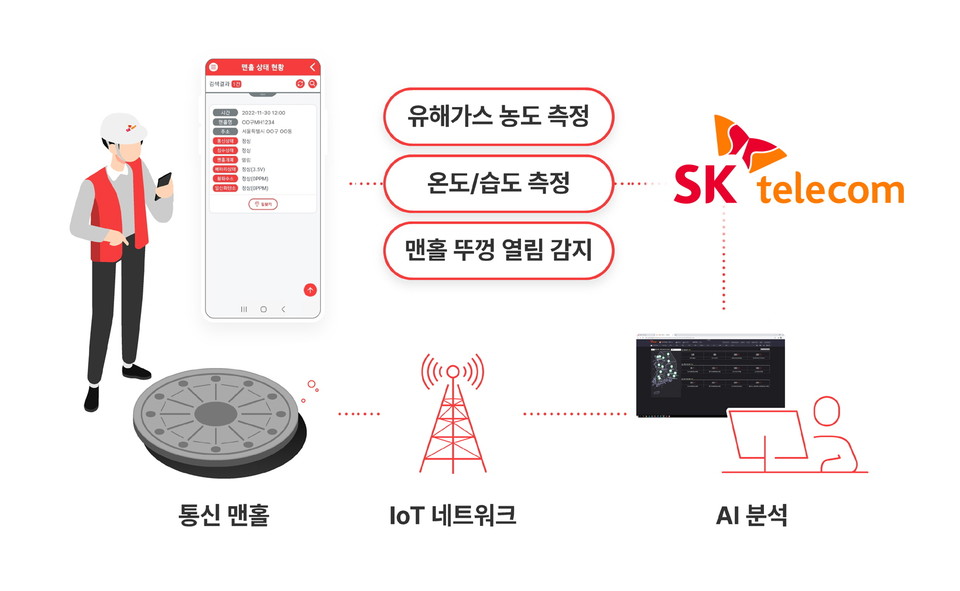 SKT·SK쉴더스·네이블컴즈, 맨홀 내부 안전사고 인공지능 · IoT기술로 예방한다
