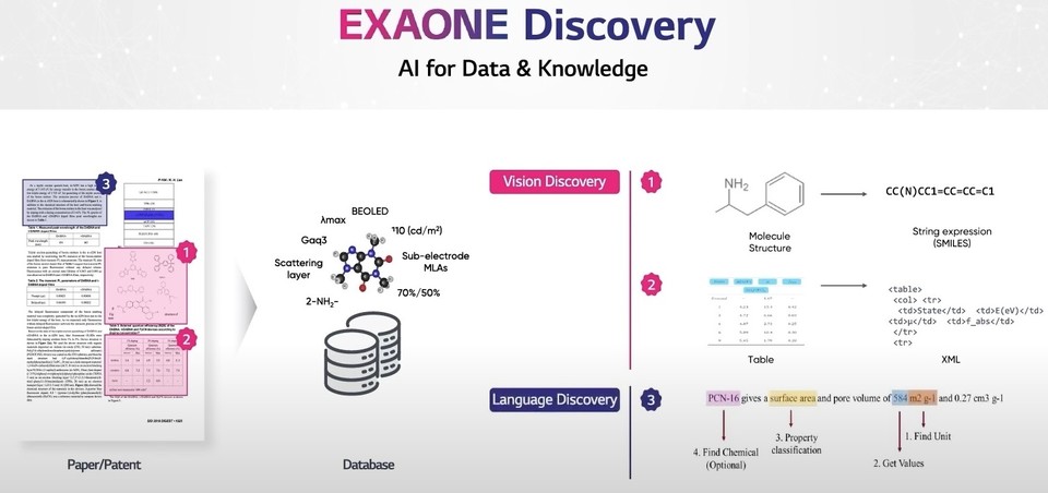 초거대 인공지능 LG ‘엑사원’, 산업 현장 난제 해결사로 나섰다