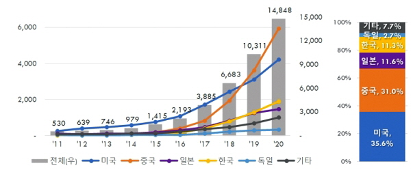 챗gpt 이슈 속에 초거대 Ai 기술 특허 선점 치열 10년간 28배 껑충 삼성 1위에 올라