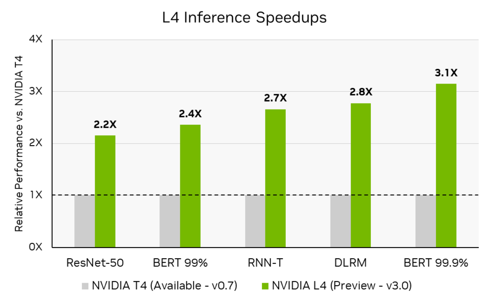 엔비디아, MLPerf 벤치마크서 새로운 차원의 추론 실현...H100·L4GPU, 생성 AI 등에서 모든 워크로드 혁신!
