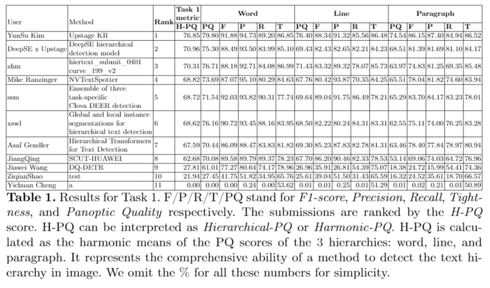 업스테이지 AI OCR 기술, ICDAR 주관 국제 AI 경진대회 4부문 석권… 아마존, 엔비디아 등 제쳐