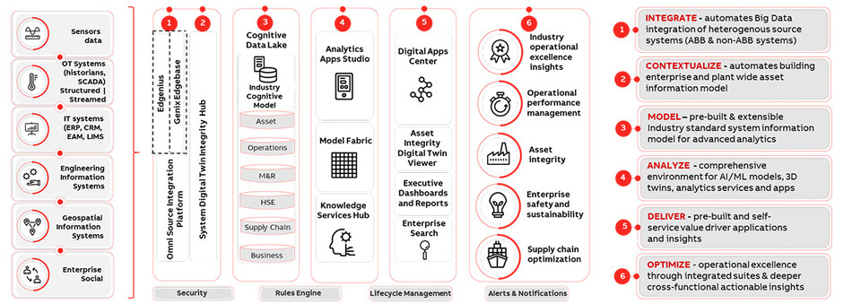 산업 분야에 생성 AI 더했다!...ABB '제닉스 코파일러', 보다 안전하고 스마트하며 지속 가능한 운영 실현