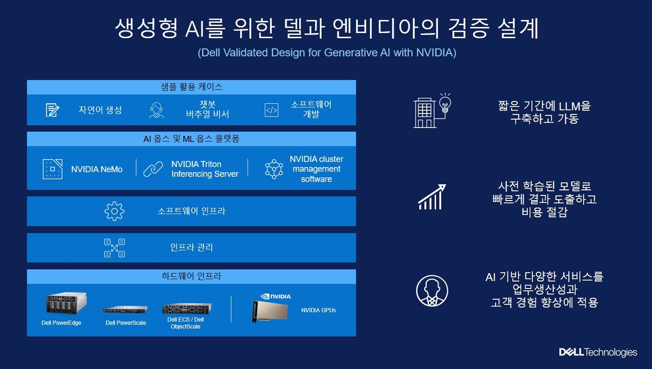 강력한 Ai 인프라에 온프레미스 생성 Ai 더했다 델 테크놀로지스 새로운 수준의 엔터프라이즈 인텔리전스 경험 제공