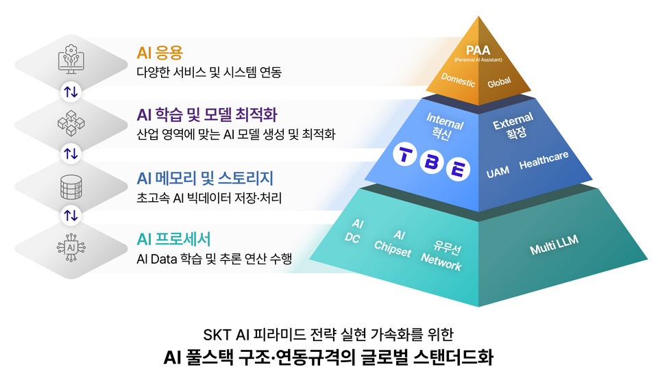 인공지능 기술 선도로 Ai 피라미드 전략 가속화skt Ai 풀스택 글로벌 표준 최종 승인