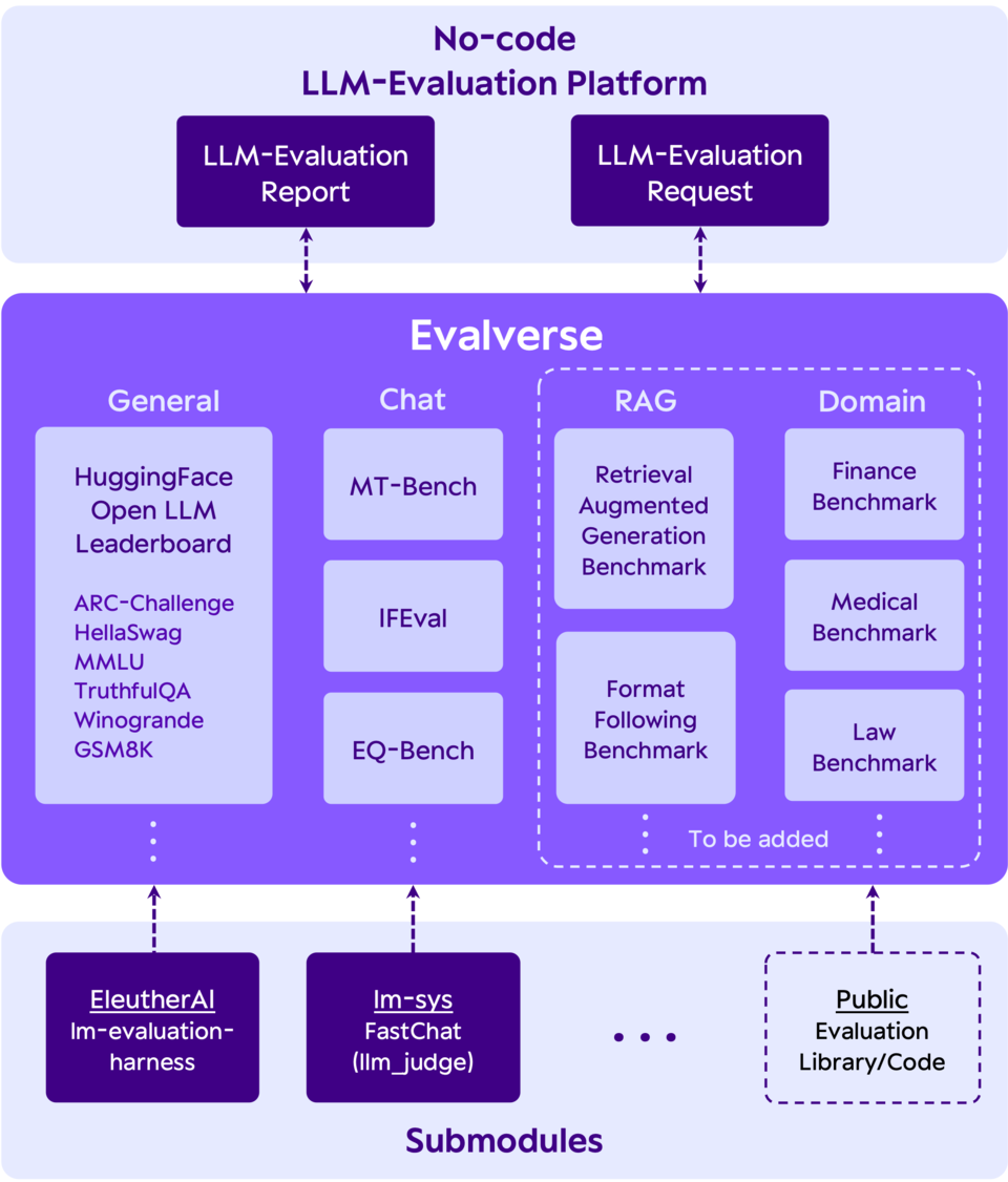 업스테이지, '노코드 LLM 평가 플랫폼' 오픈소스로 전격 공개!… 글로벌 생성 AI 생태계 리딩