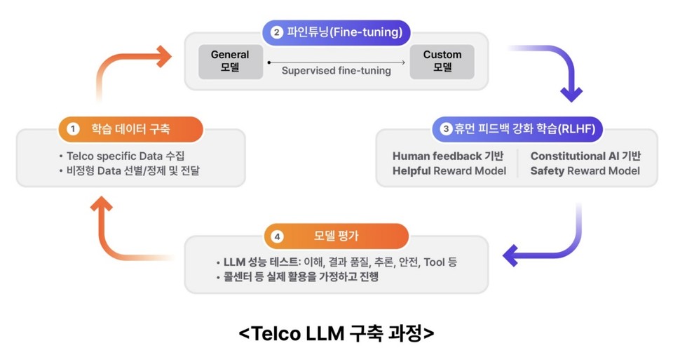 SKT, 통신 서비스 잘 이해하는 똑똑한 ‘텔코LLM’ 6월 선보인다
