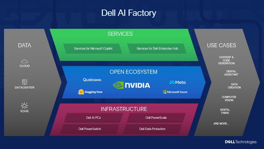 델 테크놀로지스, ‘델 AI 팩토리’ 발표...대규모 AI 신속하게 도입, 구축하는 인프라·솔루션 및 서비스 제공