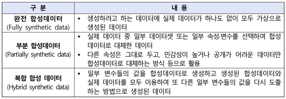 생성 Ai 생성 데이터가 그 답이다개인정보위 개발자·기업 위해 합성데이터 생성 참조모델 5종 공개