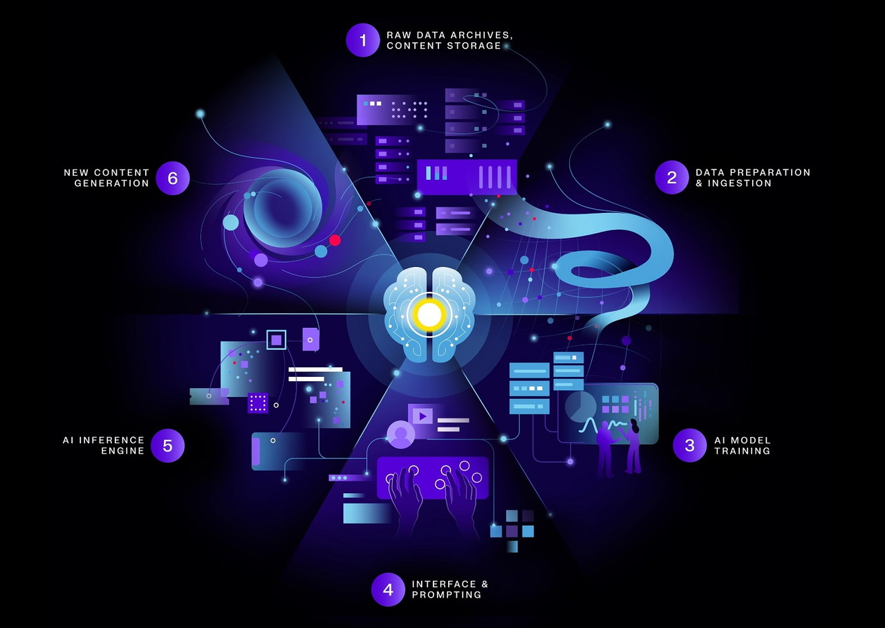 웨스턴디지털 Ai 워크로드 위한 새로운 스토리지 구성 정의 6단계 Ai 데이터 사이클 프레임워크 공개