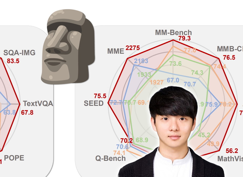 "토종 멀티모달 LLM, 오픈AI GPT-4V 뛰어넘었다!"...KAIST 노용만 교수팀, 멀티모달 대형언어모델 ‘콜라보'와 '모아이' 오픈소스로 공개