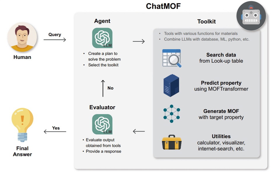 금속 유기 골격체 물성 예측·생성하는 AI 챗봇 개발...KAIST, 챗MOF로 검색 및 예측에서 96.9%, 95.7%, 역설계에서 87.5% 달성