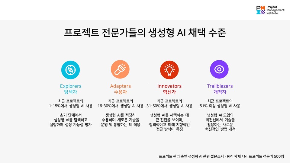 생성형 Ai 도입 효과는pmi ”생성 Ai가 프로젝트 전문가의 생산성 협업 창의성 및 효율성 높여”