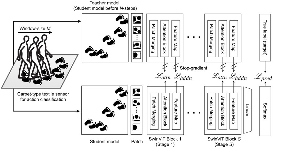 GIST, 새로운 AI 모델 ‘자가학습 비전 트랜스포머'로 웨어러블 장치 없이 더 자연스럽고 편안하게 몰입감 높인 VR 기술 개발