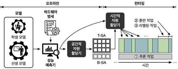 온디바이스 AI 실현하는 NPU '다카포' 개발...KAIST-메타-딥마인드, 엣지 AI 생태계 위해 '코드·데이터' 오픈소스로 공개