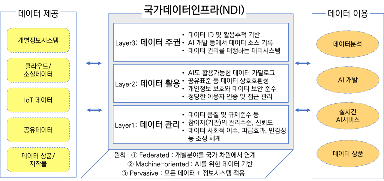 Nia Ai 시대에 데이터 신질서와 생태계 조성 위해 국가 데이터 인프라 전략 이슈페이퍼 발간