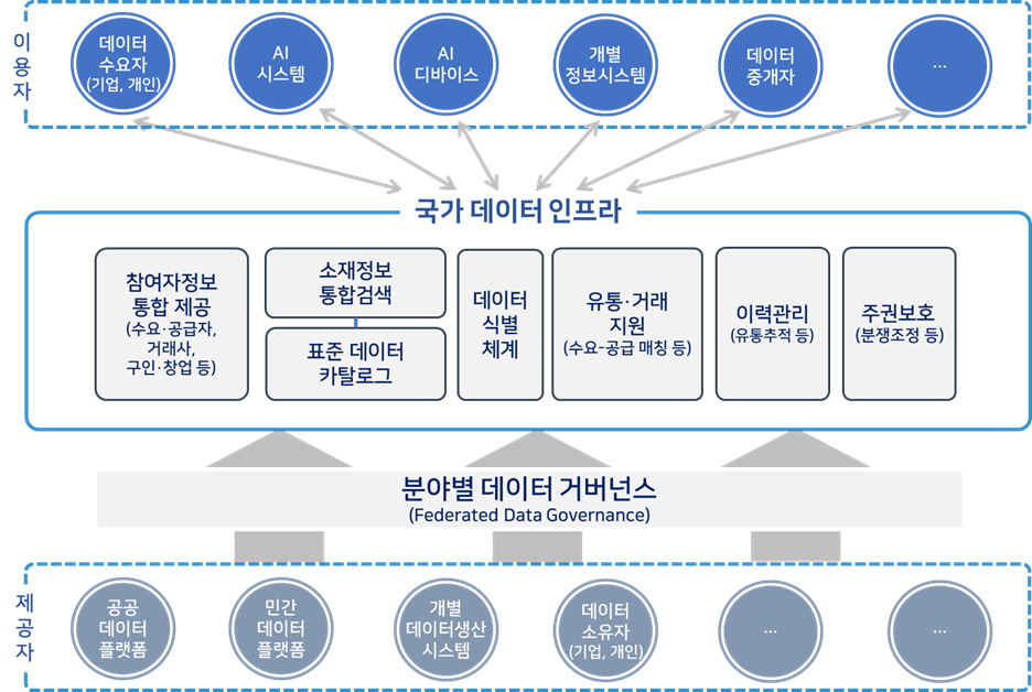 Nia Ai 시대에 데이터 신질서와 생태계 조성 위해 국가 데이터 인프라 전략 이슈페이퍼 발간