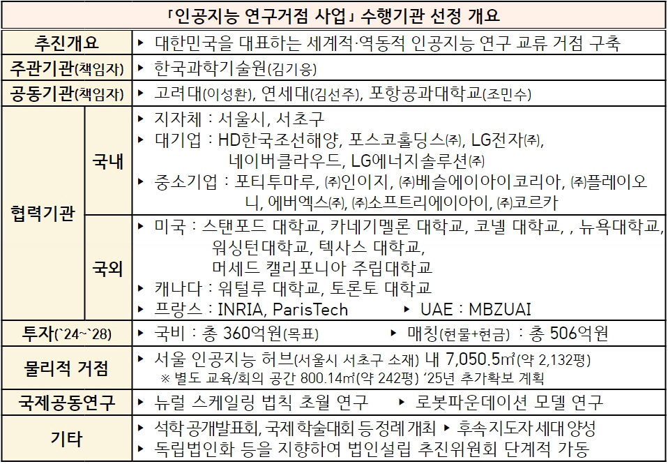 “대한민국 대표 인공지능 연구거점 구축”...KAIST·연세대·고려대·POSTECH 연합체 선정, 총 860억 투입