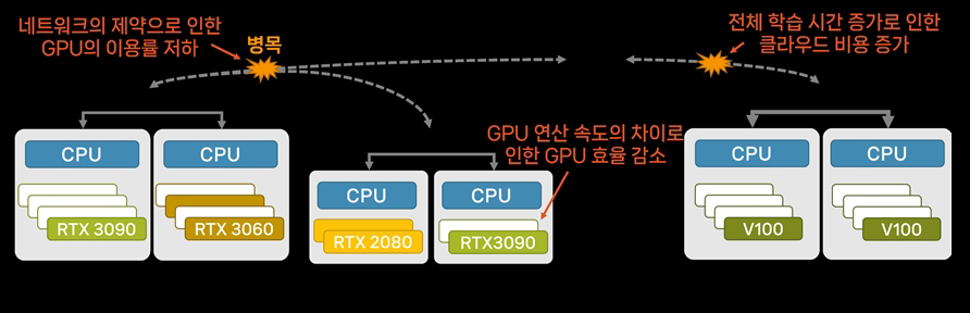 고가 인프라·고속네트워크 없어도 대단위 Ai 학습 가능 Kaist 분산 학습 프레임워크 스텔라트레인 공개