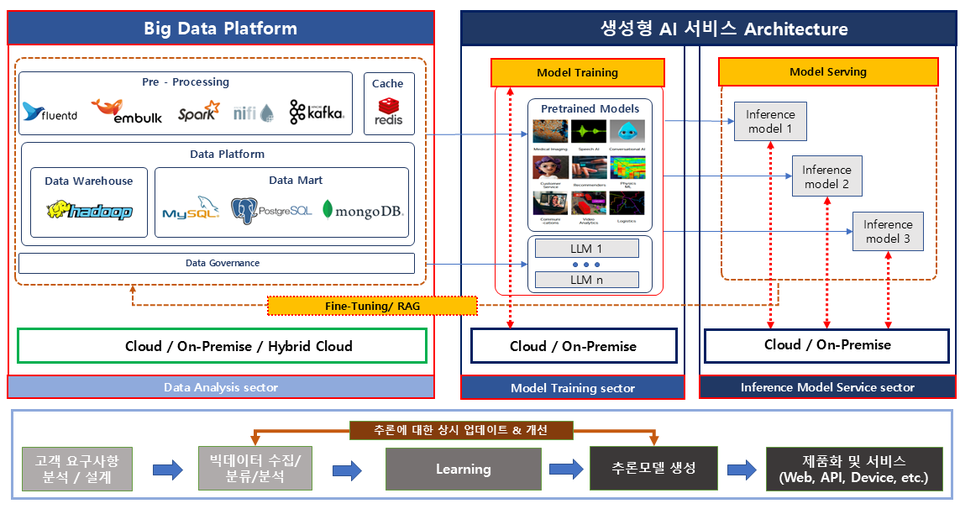 Ai 전문기업 아이크래프트 생성형 Ai 서비스 위한 기업 맞춤형 데이터 플랫폼 구축 완료”