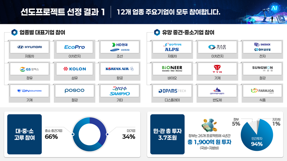 산업부 인공지능으로 우리 제조업을 더 젊게 더 강하게”민·관 37조원 투자 금년 26개 Ai 자율제조 선도프로젝트공개