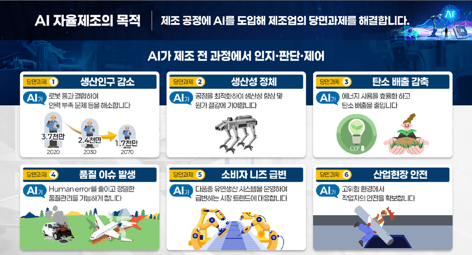 산업부 인공지능으로 우리 제조업을 더 젊게 더 강하게”민·관 37조원 투자 금년 26개 Ai 자율제조 선도프로젝트공개
