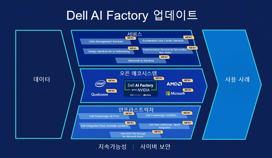 델 AI 팩토리 포트폴리오, 최신 기술 적용한 신규 서버와 랙 시스템, AI 전문 서비스 추가