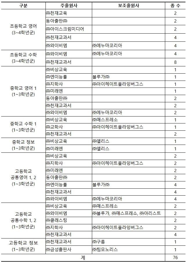 2025년, 교실에서 마주할 인공지능 교과서...2024년 검정심사, 총 76종 선정