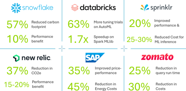 Ai 리뷰 Arm 네오버스 기반 Aws 그래비톤4 프로세서로 클라우드 혁신 가속화
