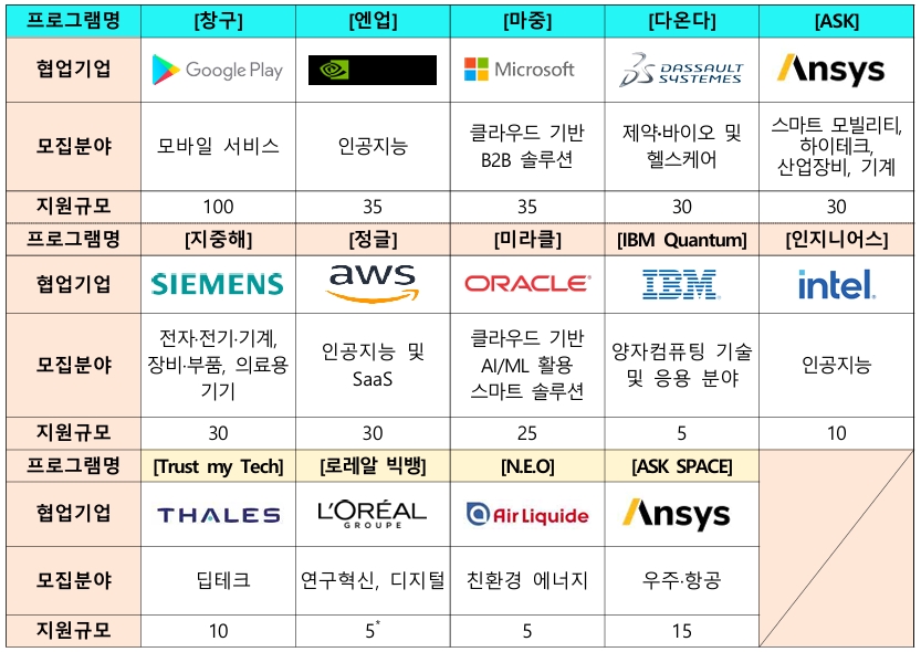 중기부 글로벌 Ai·양자·항공·우주 등 선도기업 13개사와 손잡을 K 스타트업 모집사업화 자금2억원 및 특화 프로그램 지원