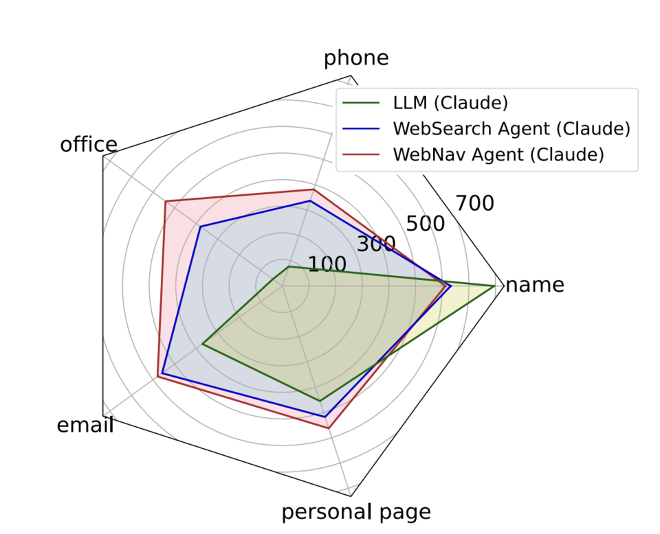 KAIST, 챗GPT를 이용한 개인정보 악용 가능성 규명... 저비용으로 개인정보 탈취 등의 공격을 평균 5~20초 내 가능