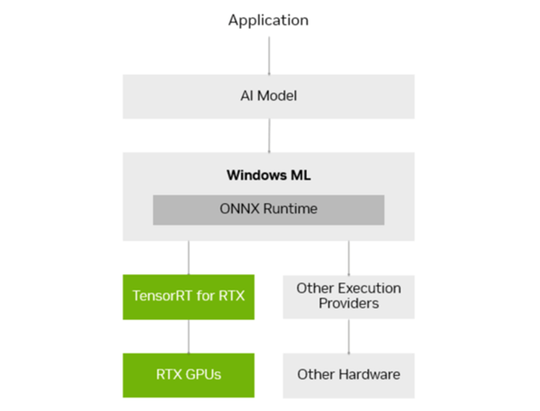 윈도우 Ml 기반 ‘rtx용 엔비디아 텐서rt로 Ai 성능 대폭 강화엔비디아 마이크로소프트와 Rtx Ai Pc 생태계 확장