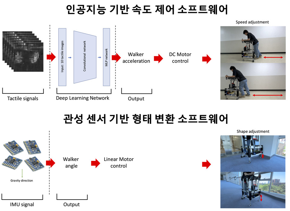 할머니 이제 유모차 힘들게 끌고 다니지 않으셔도 돼요”gist Mit Ai 기반 고령자 보행 보조 로봇 ‘적응형