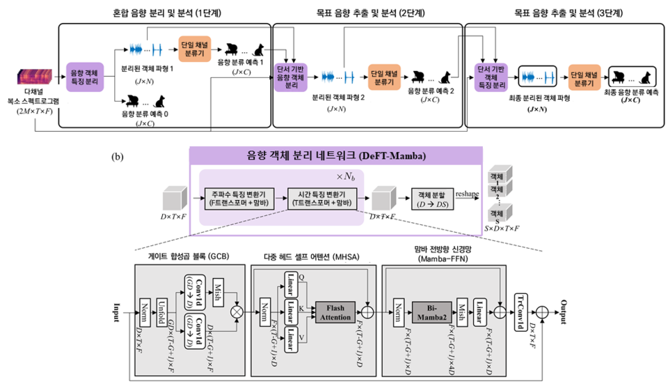 KAIST 최정우 교수팀, 세계 최고 음향 AI 챌린지 ‘IEEE DCASE Challenge 2025’서 세계 1위 쾌거