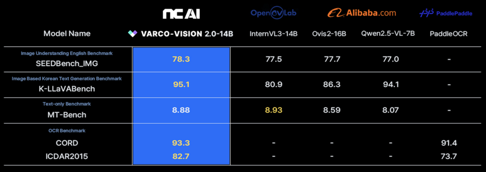 "국내 원조 LLM '바르코', 더 강력하고 똑똑한 멀티모달로 돌아왔다"...NC AI, ‘VARCO-VISION 2.0’ 4종 오픈소스로 공개