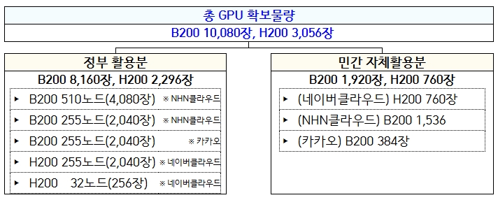과기정통부, GPU 확보 사업 참여 사업자 ‘네이버클라우드, NHN클라우드, 카카오' 선정...GPU 1.3만장 확보한다