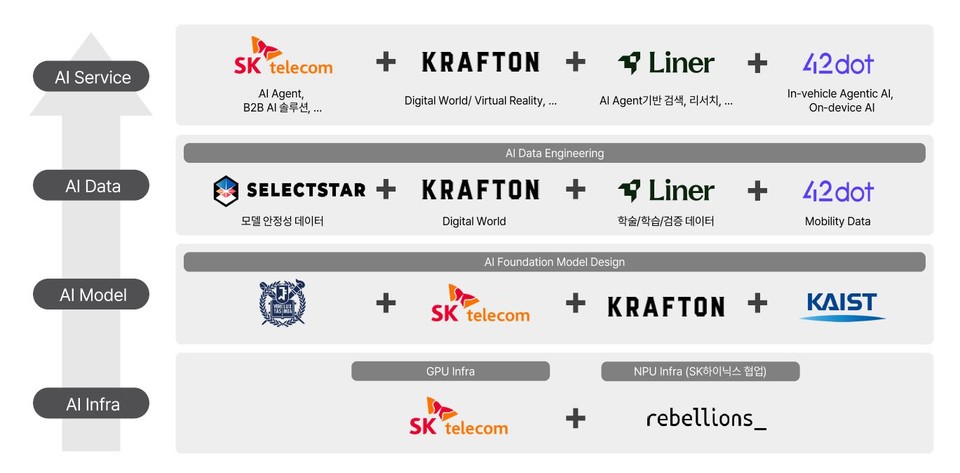 SKT 컨소시엄, 산학 전문가 연합...글로벌 최고 수준, 독자 AI 모델 구현