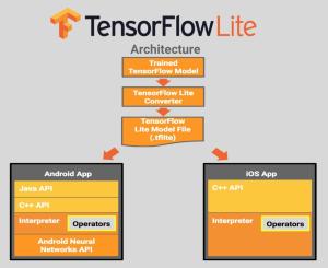 모바일 및 임베디드 장치 개발자 위한 'TensorFlow Lite' 발표