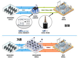 LS전선-LS일렉트릭, AI 시대 부응할 세계 최초 데이터센터용 초전도솔루션 출시